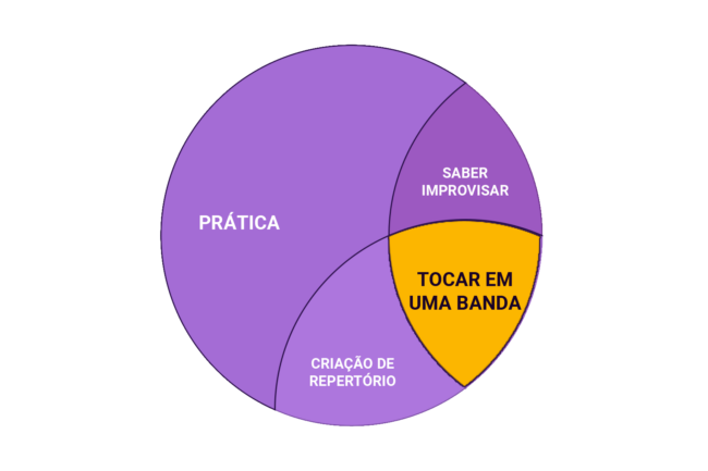 O Círculo Musical da Construção de Soluções – Prática | Felipe Menhem