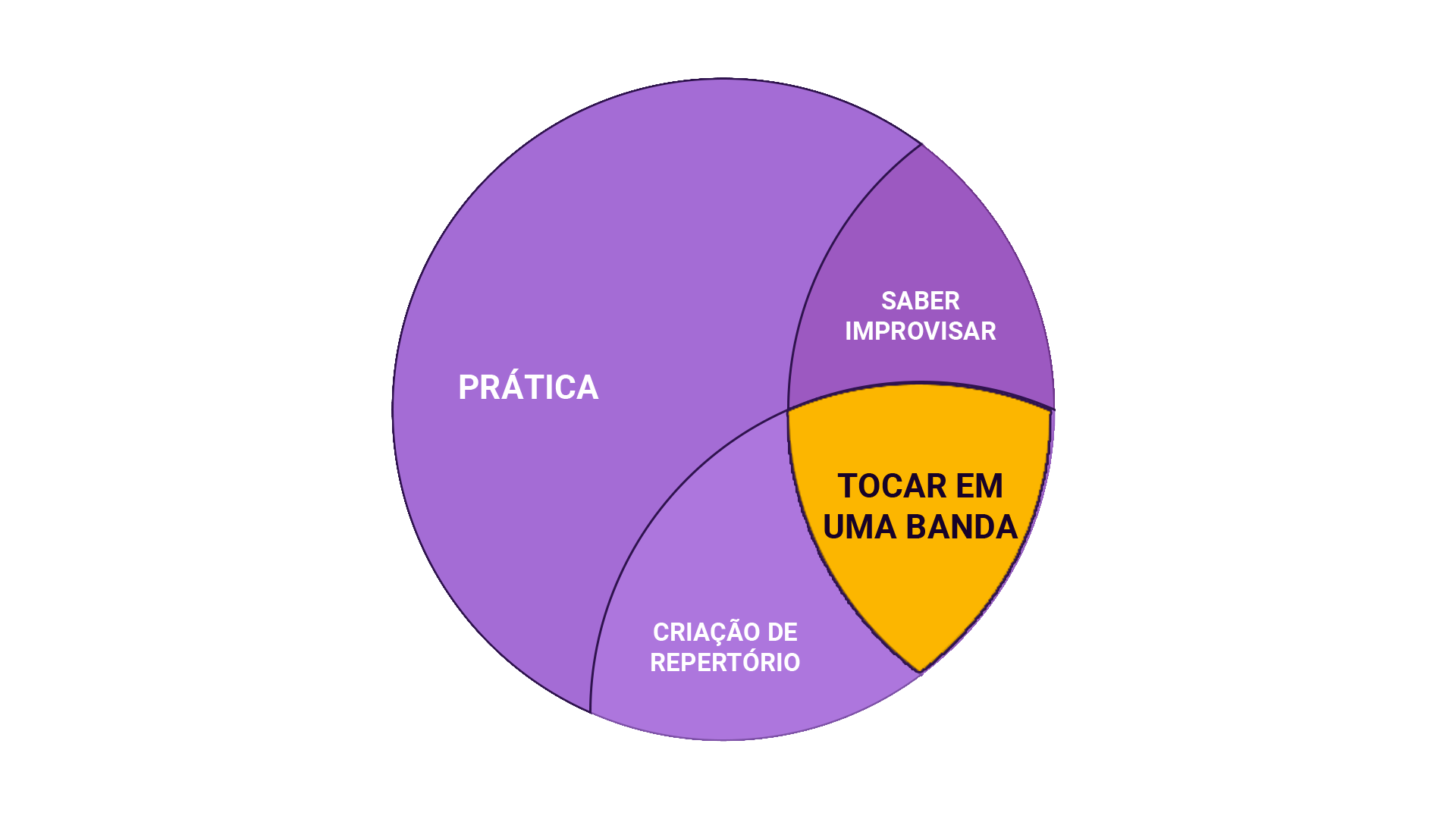 O Círculo Musical da Construção de Soluções – Prática | Felipe Menhem